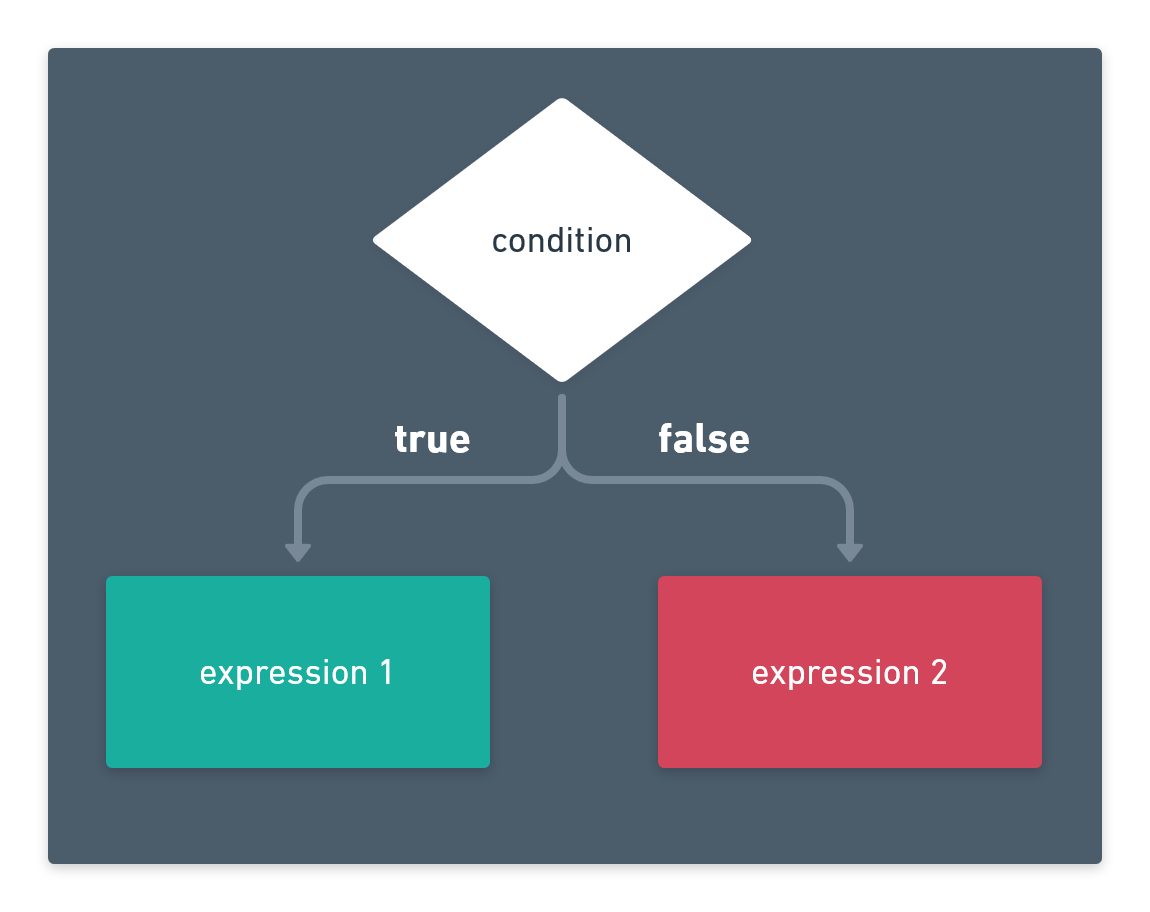 Dart 04 - Les conditions - Loopbin